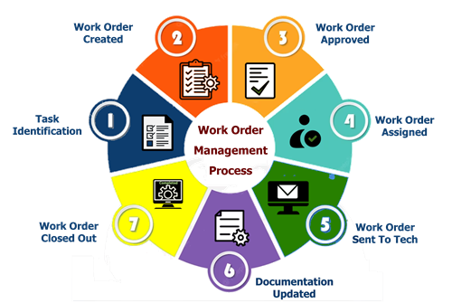 work order process - eWorkOrders GMAO : Logiciel de Gestion de Maintenance